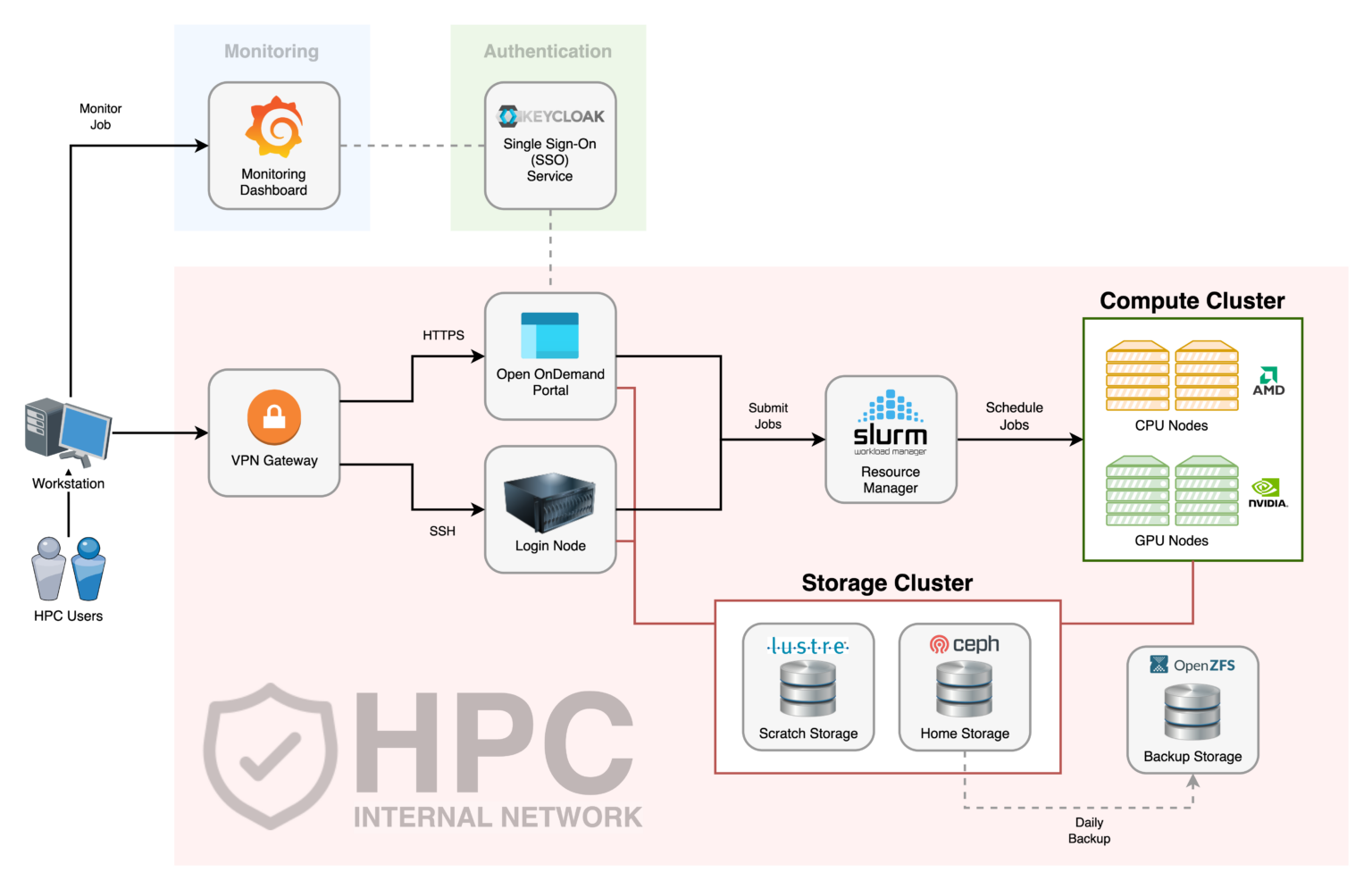 Storage in HPC Environment – Data-Intensive Computing Centre